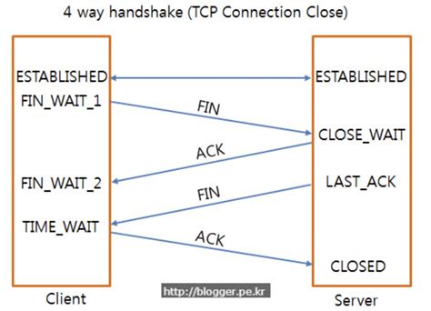 Tcp Handshake