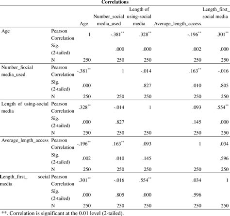 Correlation Between Research Variables Download Scientific Diagram