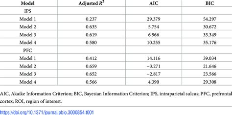 Comparison Between Different Regression Models Download Scientific