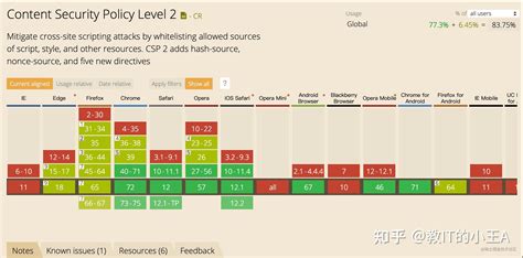 Web应用内容安全策略content Security Policy 知乎
