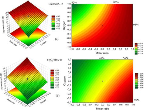 Response Surface And Counter Plots Depicting The Interaction Effects Of