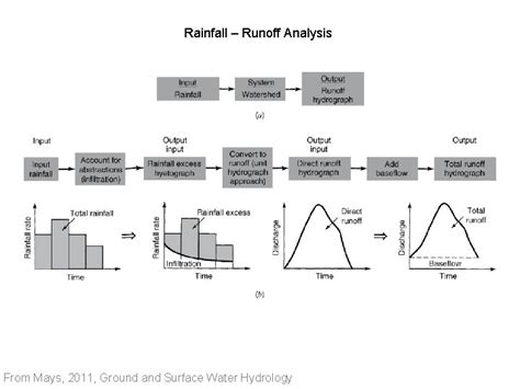 Surface Runoff And Hydrograph Components 1 Describe Runoff