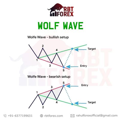 Exploring The Wolfe Wave Pattern In Forex Trading