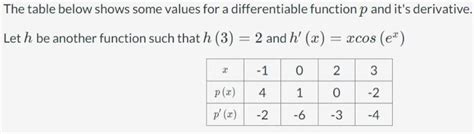 Solved The Table Below Shows Some Values For A