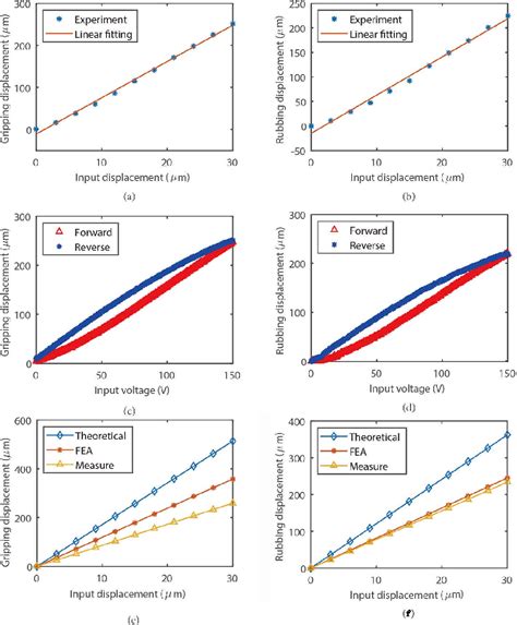 Figure 10 From Design And Development Of A New Piezoelectric Actuated