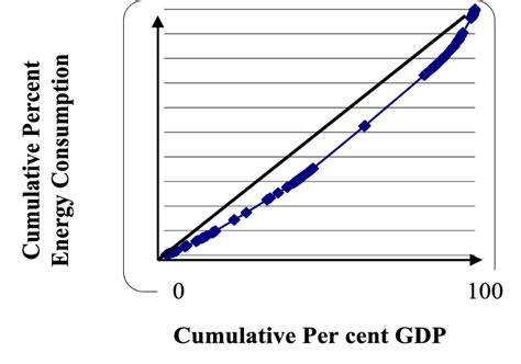 The Lorenz Curve In 2007 For Countries Sorted By Energy Intensity