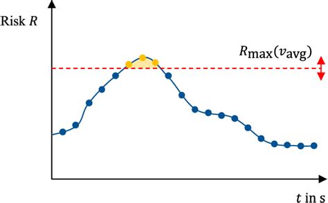 Figure 2 From Maximum Acceptable Risk As Criterion For Decision Making