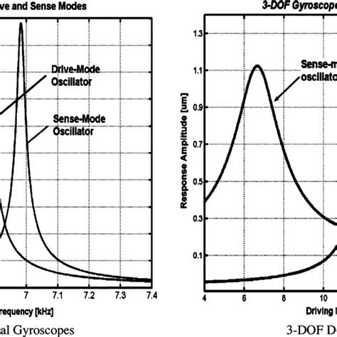 The Measured Angular Rate Response Of The 3 Dof Gyroscope And A Download Scientific Diagram