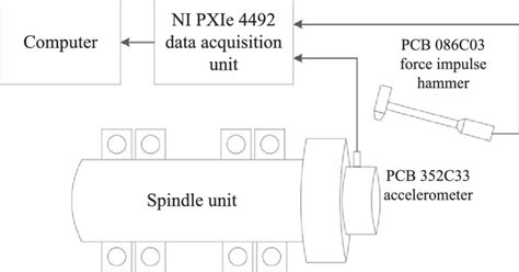Figure Schematic Of Modal Experiment Setup Download Scientific Diagram