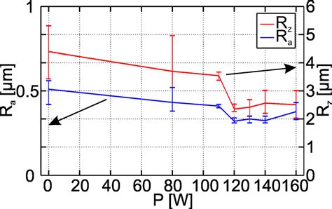 Effect Of Laser Power On Machined Surface Roughness Download