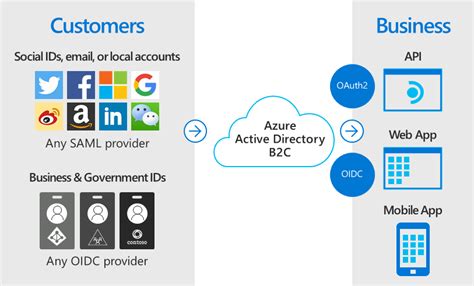 Azure Ad B2c Configuración De Jwt Tokens