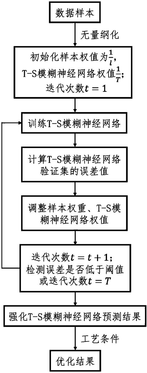 Radial Forging Pit Prediction Optimization Method Based On A Reinforced T S Fuzzy Neural Network