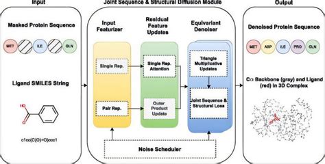 Simplified Redesign Of Proteins Can Improve Ligand Binding
