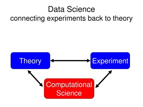 Ppt Connecting Theory And Experiments The Science Of Computational
