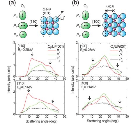 color online the angular intensity distributions of o2 molecules