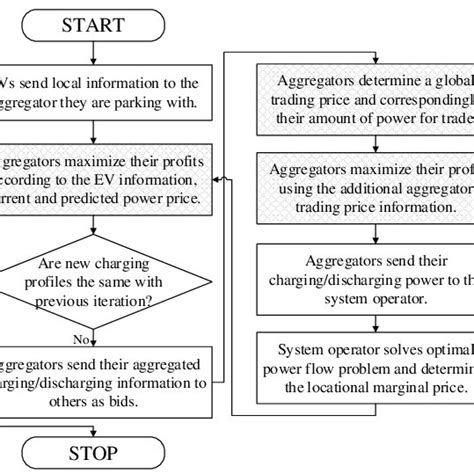 Flow Chart For The Proposed Centralized Coordinated Charging Strategy