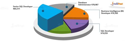 Sql Server Certifications For Your Career In 2025
