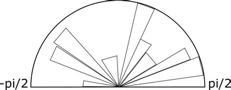 R Creating Half A Polar Plot Rose Diagram With Circular Package Stack Overflow