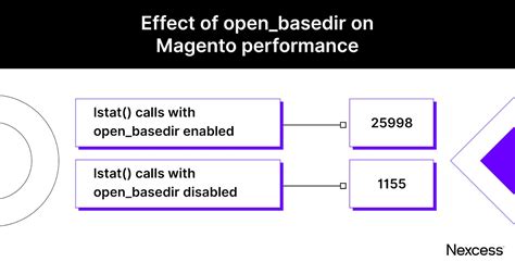 php open basedir magento recommendations from nexcess nexcess
