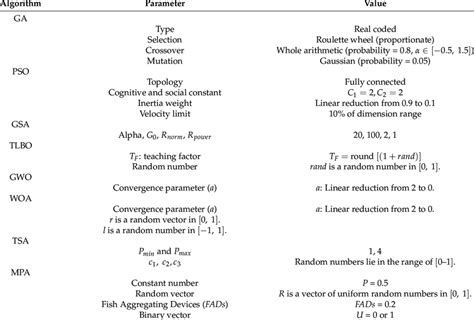 Parameter Values For The Comparative Algorithms Download Scientific