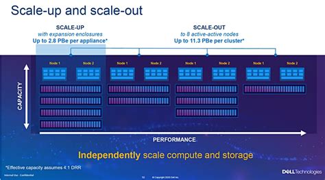 Dell Emc Launches Powerstore Into Converged Storage Array Seas Blocks And Files
