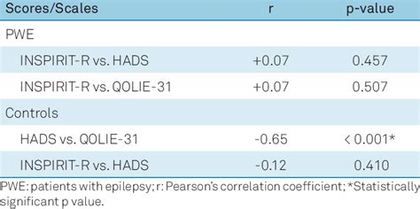 Correlations Between Scoresscales Download Scientific Diagram