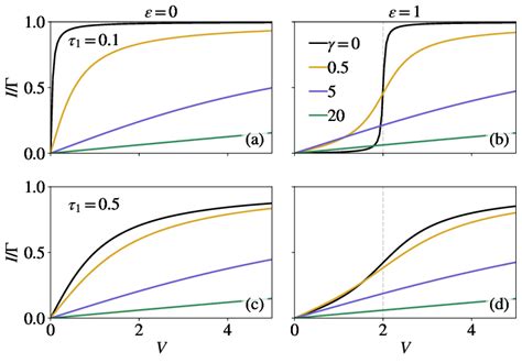 Conserved Current I Through A Quantum Dot Coupled To Leads As A Download Scientific Diagram