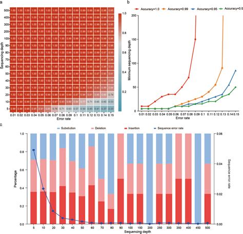 the error correction capability of mafft a recovery accuracy at each