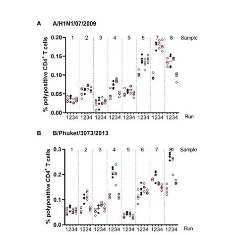 frequencies of corrected a california 07 2009 specific a and
