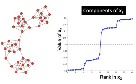Spectral Clustering