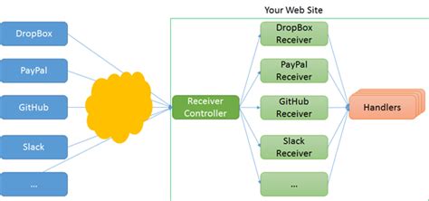 announcing microsoft asp webhooks v1 rtm blog