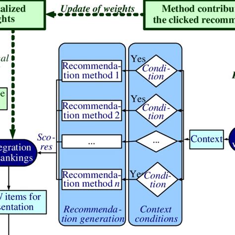 The Concept Of Personalized Integration Of Various Recommendation Download Scientific Diagram