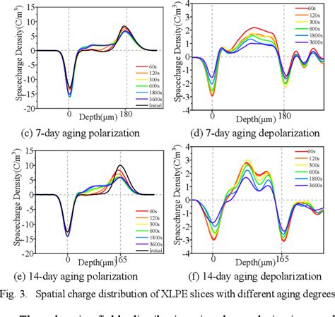 Figure 3 From Space Charge And Conduction Characteristics Of Xlpe With Different Ageing