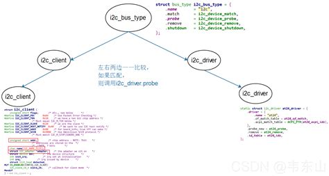 linux系统驱动之i2c adapter驱动框架讲解与编写 模仿linux编写stm32的i2c驱动框架 csdn博客