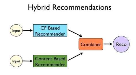 A Guide To Recommendation Systems Using Various Filtering Techniques