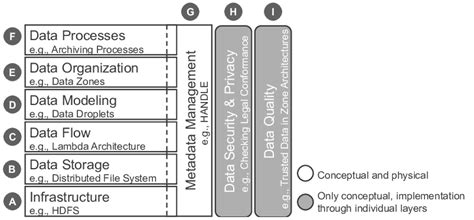 The Data Lake Architecture Framework Consists Of Nine Data Lake Aspects Download Scientific