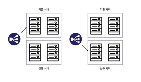 무중단 배포 Nginx