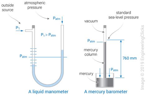 Manometer Types And Working Principle EngineeringClicks