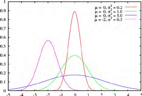 Gaussian Distribution Functions Distribution Download Scientific Diagram