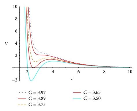Potential Of One Modulus Model For The Kähler Uplift The Red Curves