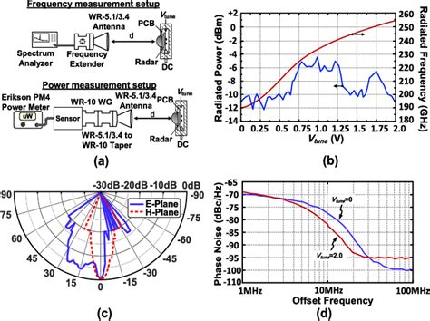 Figure 10 From A High Resolution 220 Ghz Ultra Wideband Fully Integrated Isar Imaging System