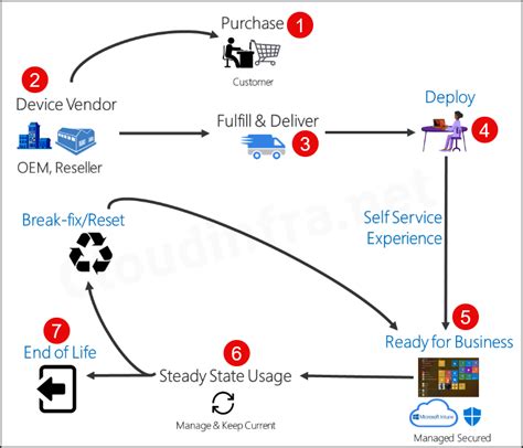 Windows Autopilot Setup Guide Step By Step