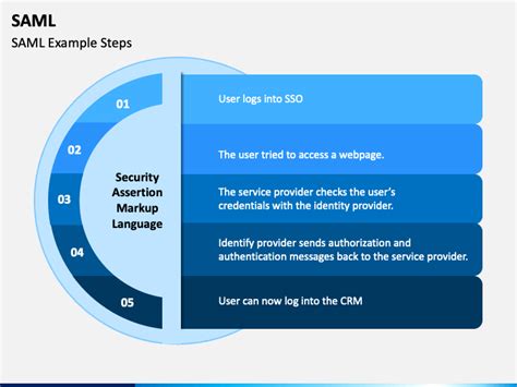 SAML PowerPoint And Google Slides Template PPT Slides