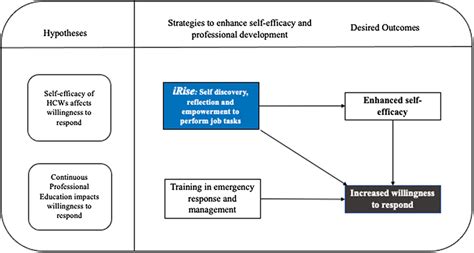 Conceptual Overview Of Mhealth Intervention Irise On Hcws Willingness