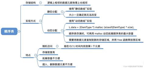 数据结构1《hello 算法》整理 hello算法 csdn博客