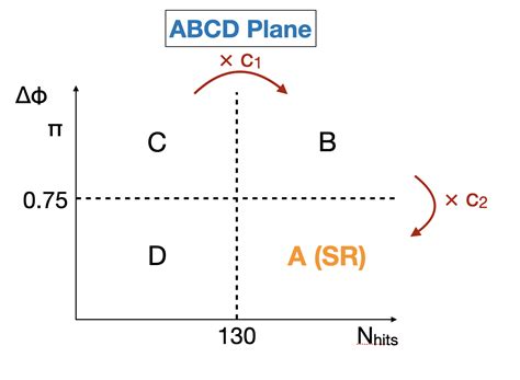 Background Estimation Cmsdas Muon Detector Shower Mds Long Exercise