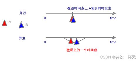多线程基本概念 并发与并行线程与进程 和入门案例 腾讯云开发者社区 腾讯云
