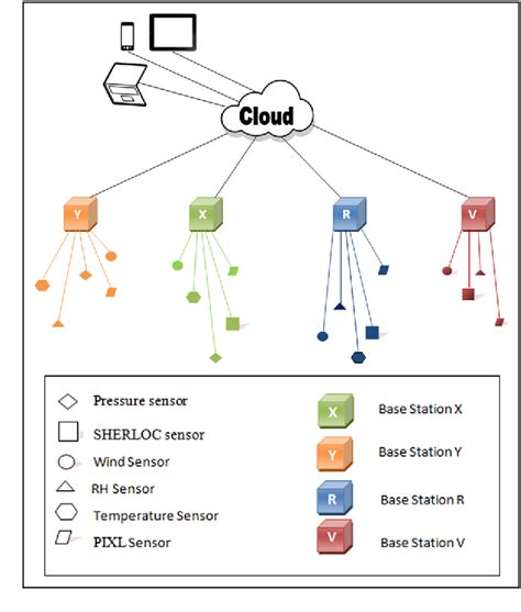 Figure 1 From Energy Efficient Load Balancing In Wireless Sensor