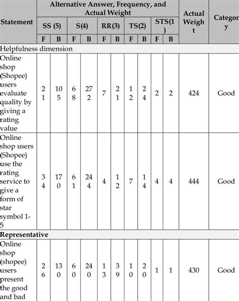 Descriptive Analysis Of Rating X1 Download Scientific Diagram