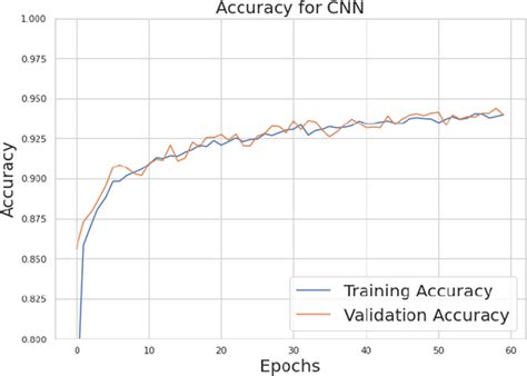 Validation And Training Accuracy Curves For The Second Cnn Download